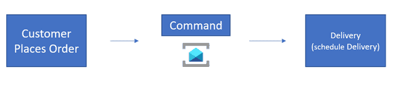 Compare Azure Messaging Services | How to Chose | Azure Service Bus vs ...