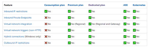 Azure Functions Virtual Network integration | Private Endpoints for ... Azure Functions Virtual Network integration | Private Endpoints for ...