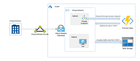 Azure Functions Virtual Network integration | Private Endpoints for ...