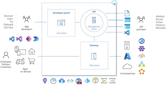 What Is Azure Api Management Publishing Your First Api With Apim Sri Gunnala