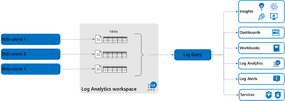 What is Azure Log Analytics Workspace | How to configure Azure Log ...