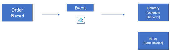 Compare Azure Messaging Services | How to Chose | Azure Service Bus vs ...