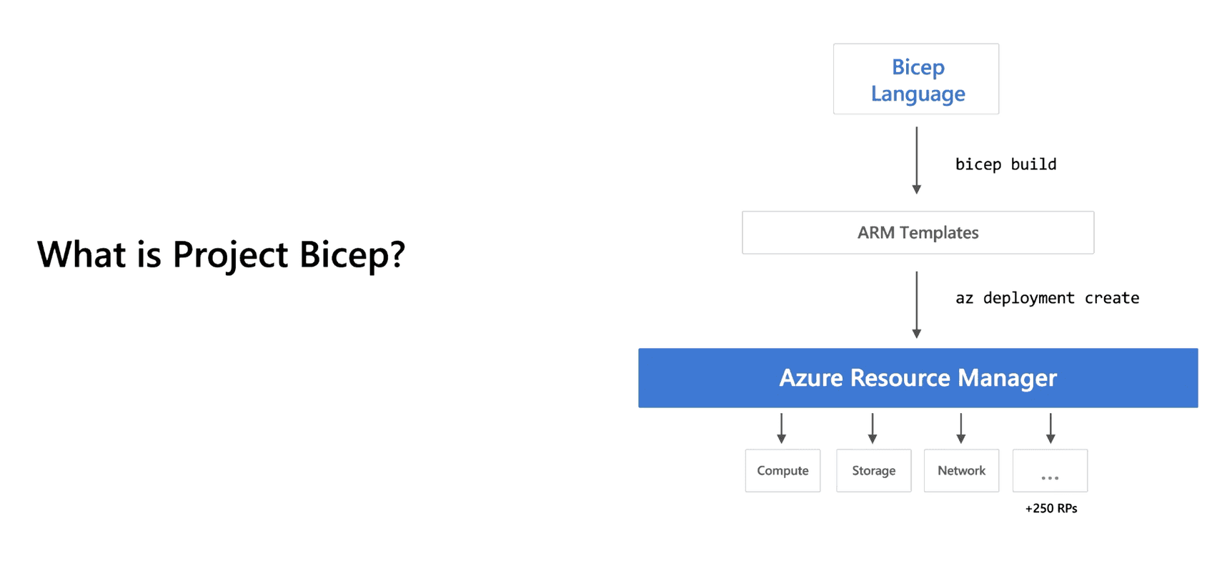 What Is Azure Bicep How To Deploy Azure Bicep With Azure Devops Pipeline Sri Gunnala 