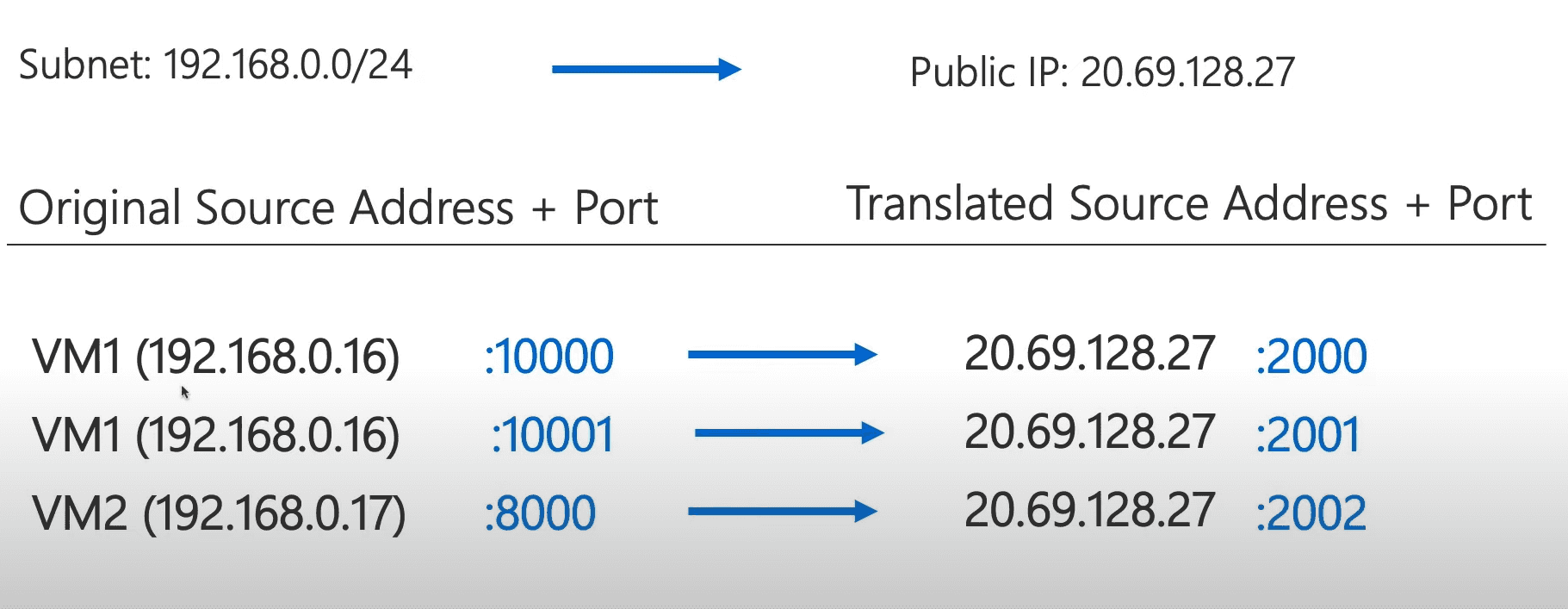 What Is Azure Nat Gateway What Is Snat Port Exhaustion Azure Standard Logic App Static