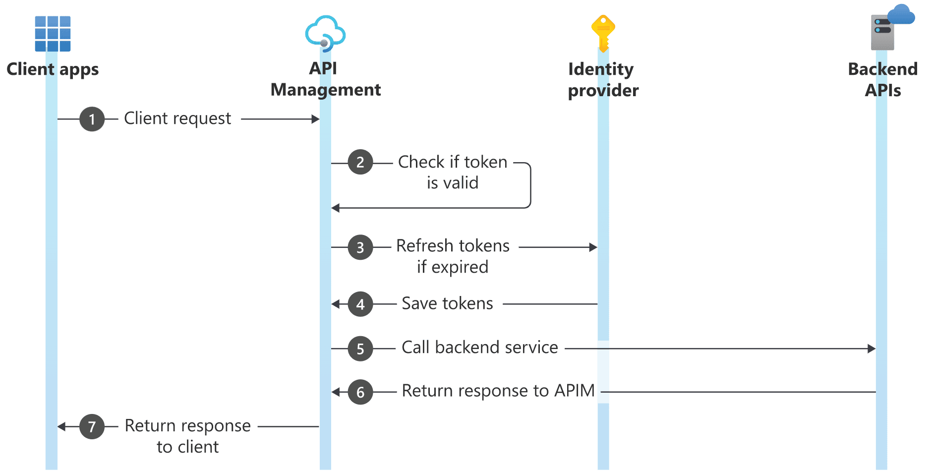 Protecting Your APIs in Azure API Management using OAuth - A Step-by-Step Tutorial | Sri Gunnala
